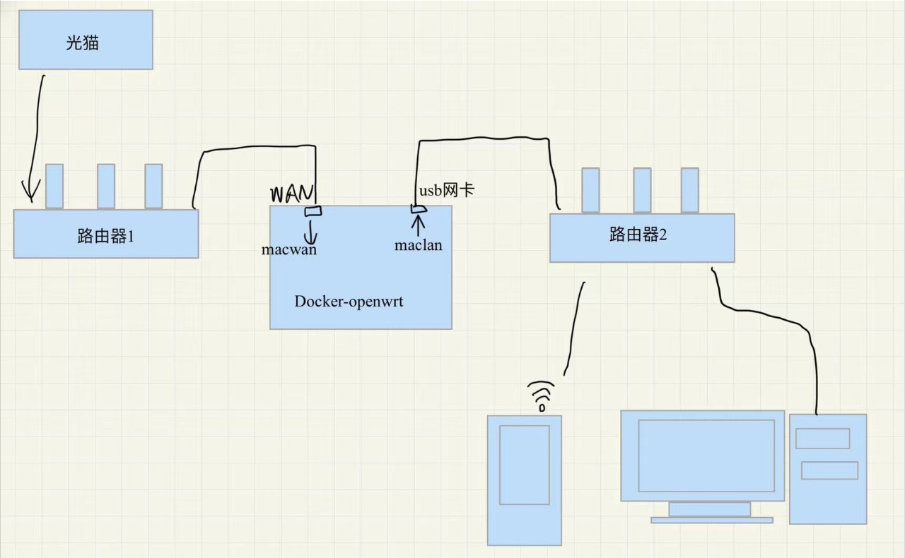ubuntu-server22使用docker运行openwrt软路由 - Codee的博客